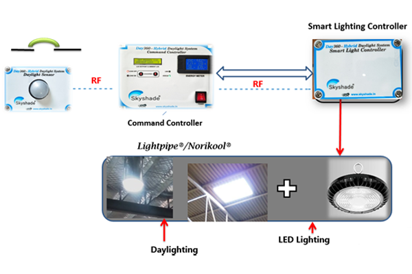 Skyshade Hybrid Lighting: Energy-Efficient Automated Lighting